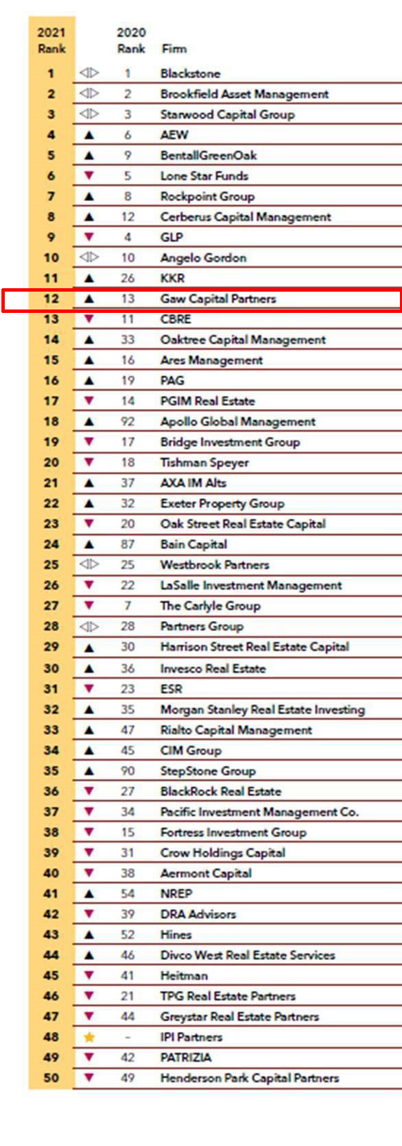 Gaw Capital Partners is Ranked 12th in the Top 100 PERE Managers ...