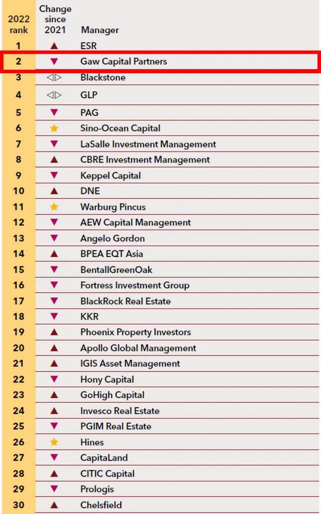 Gaw Capital Partners Takes Second Spot in APAC Fund Manager Ranking by ...